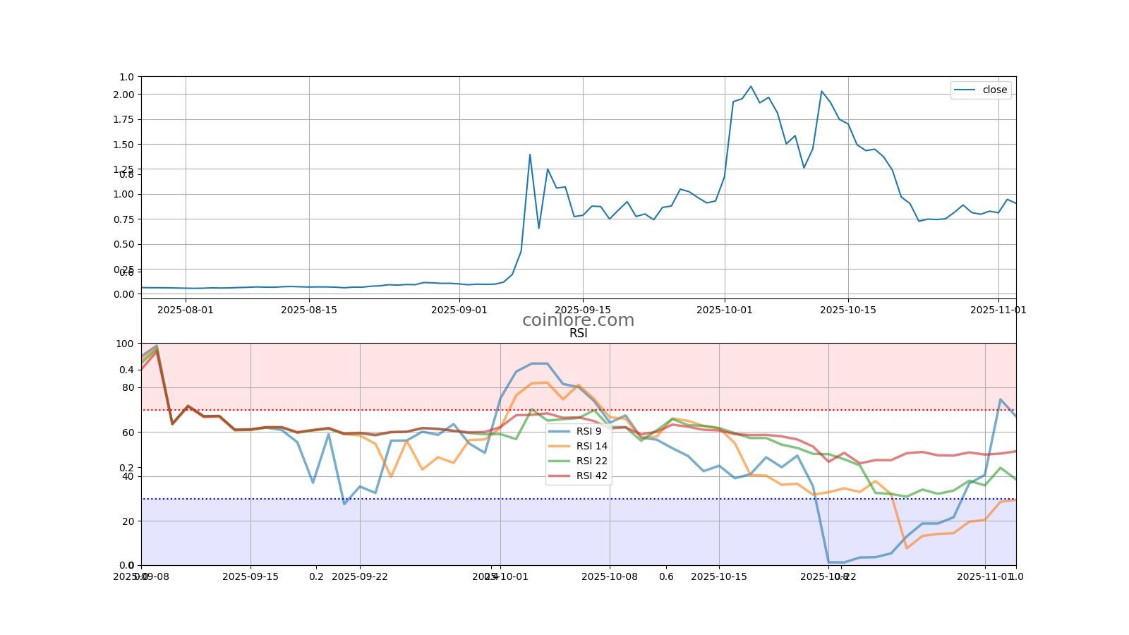 DOGE-1 RSI indicator