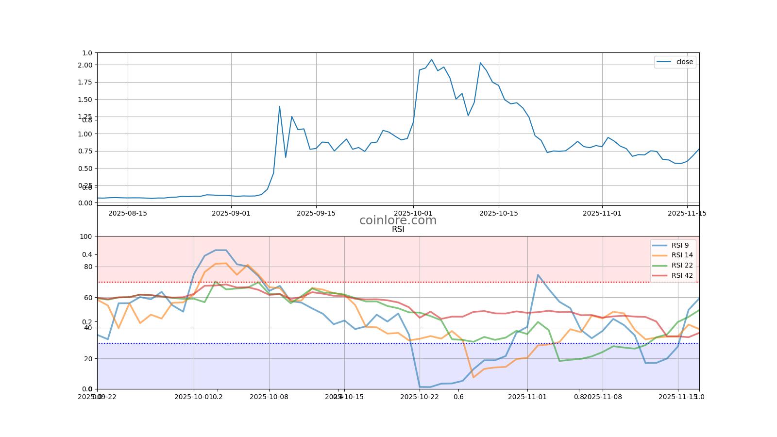 DOGE-1 RSI indicator