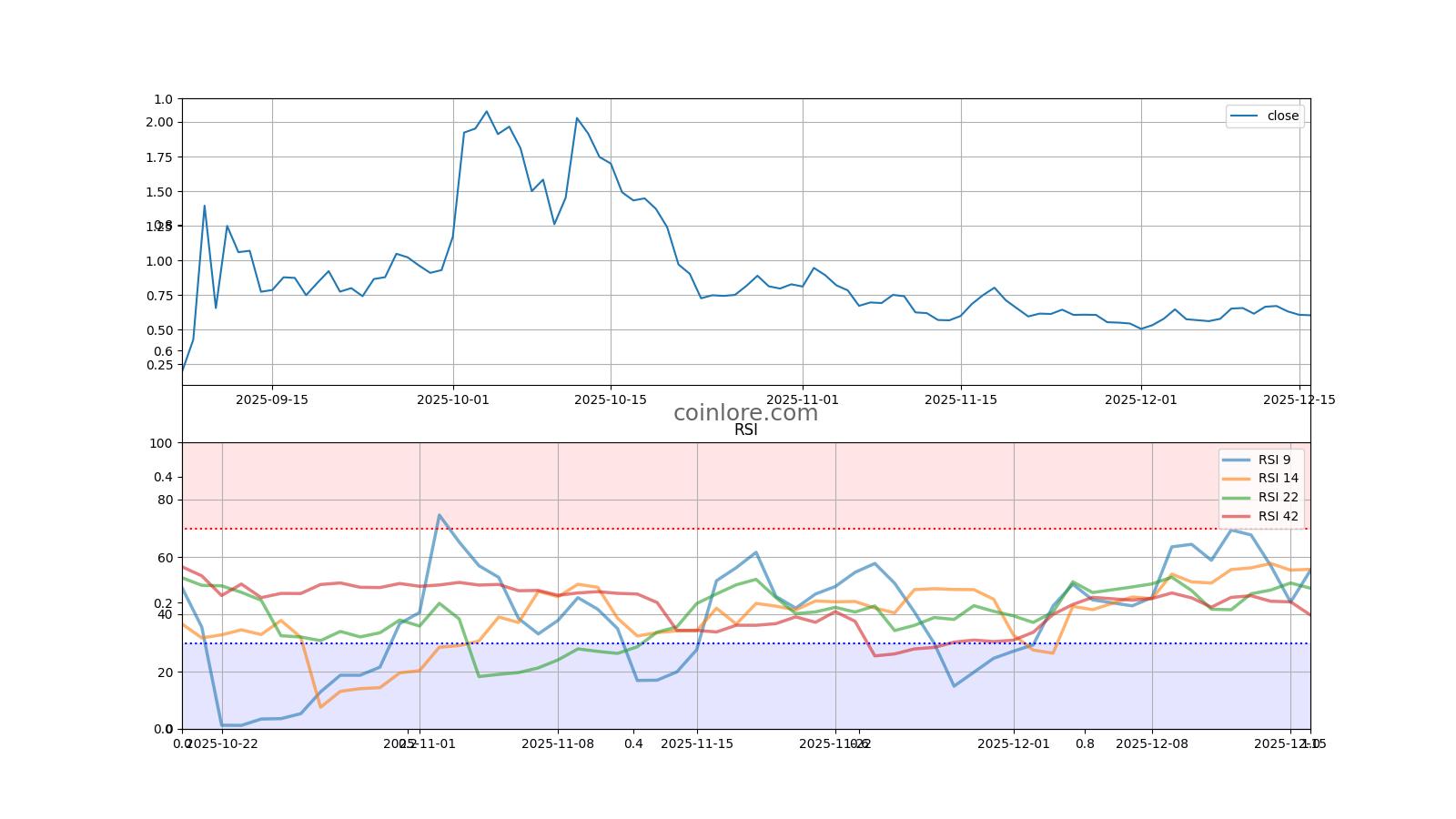 DOGE-1 RSI indicator