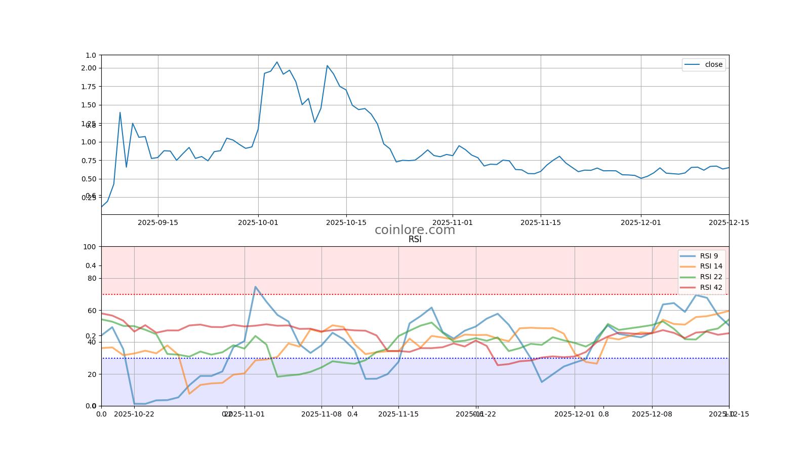 DOGE-1 RSI indicator