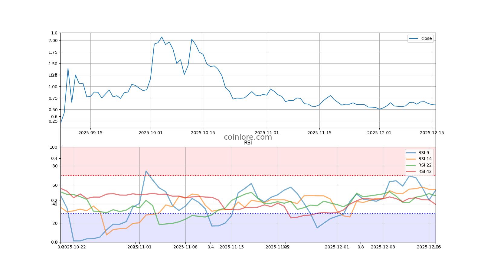 DOGE-1 RSI indicator