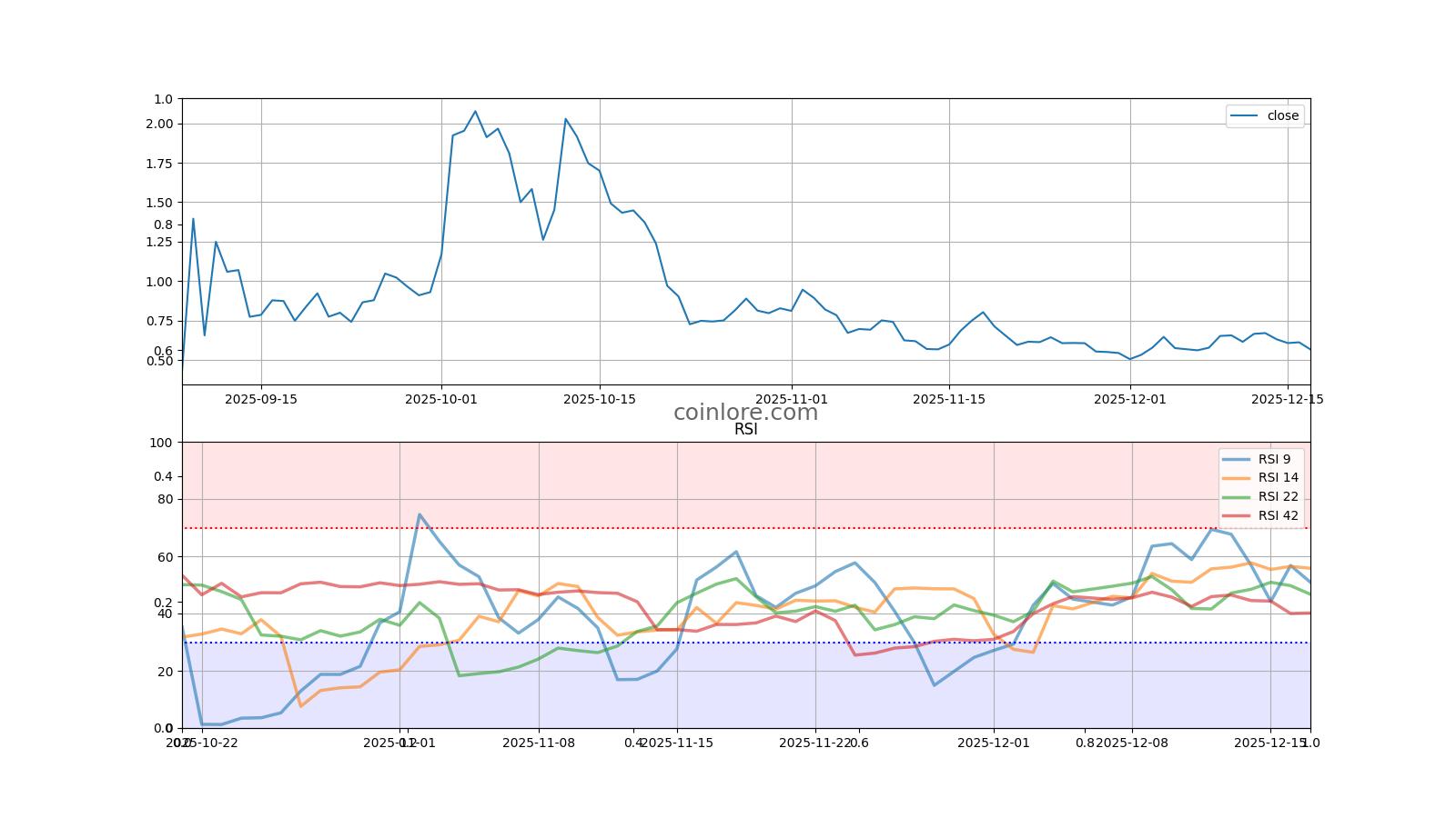 DOGE-1 RSI indicator