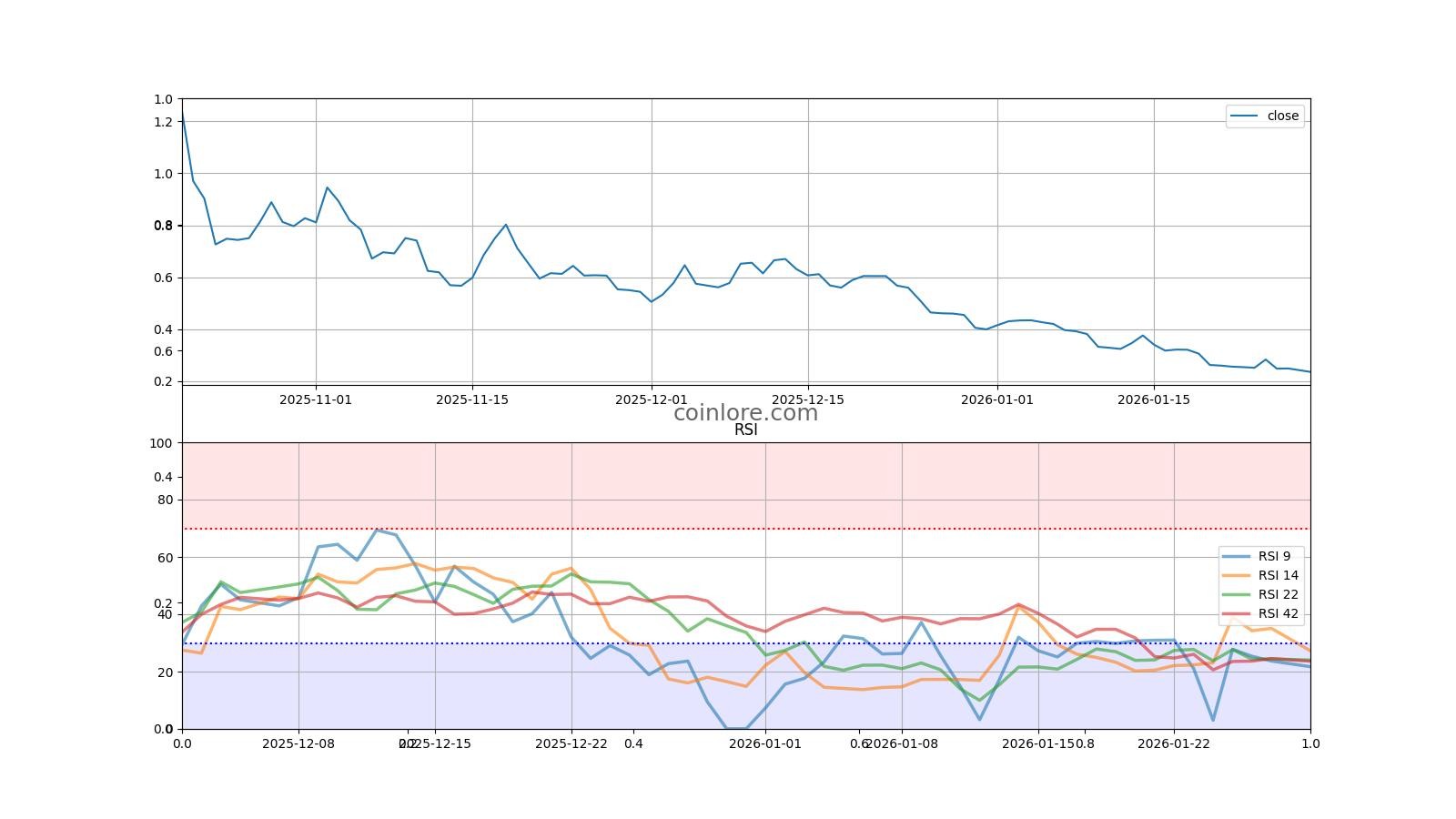 DOGE-1 RSI indicator