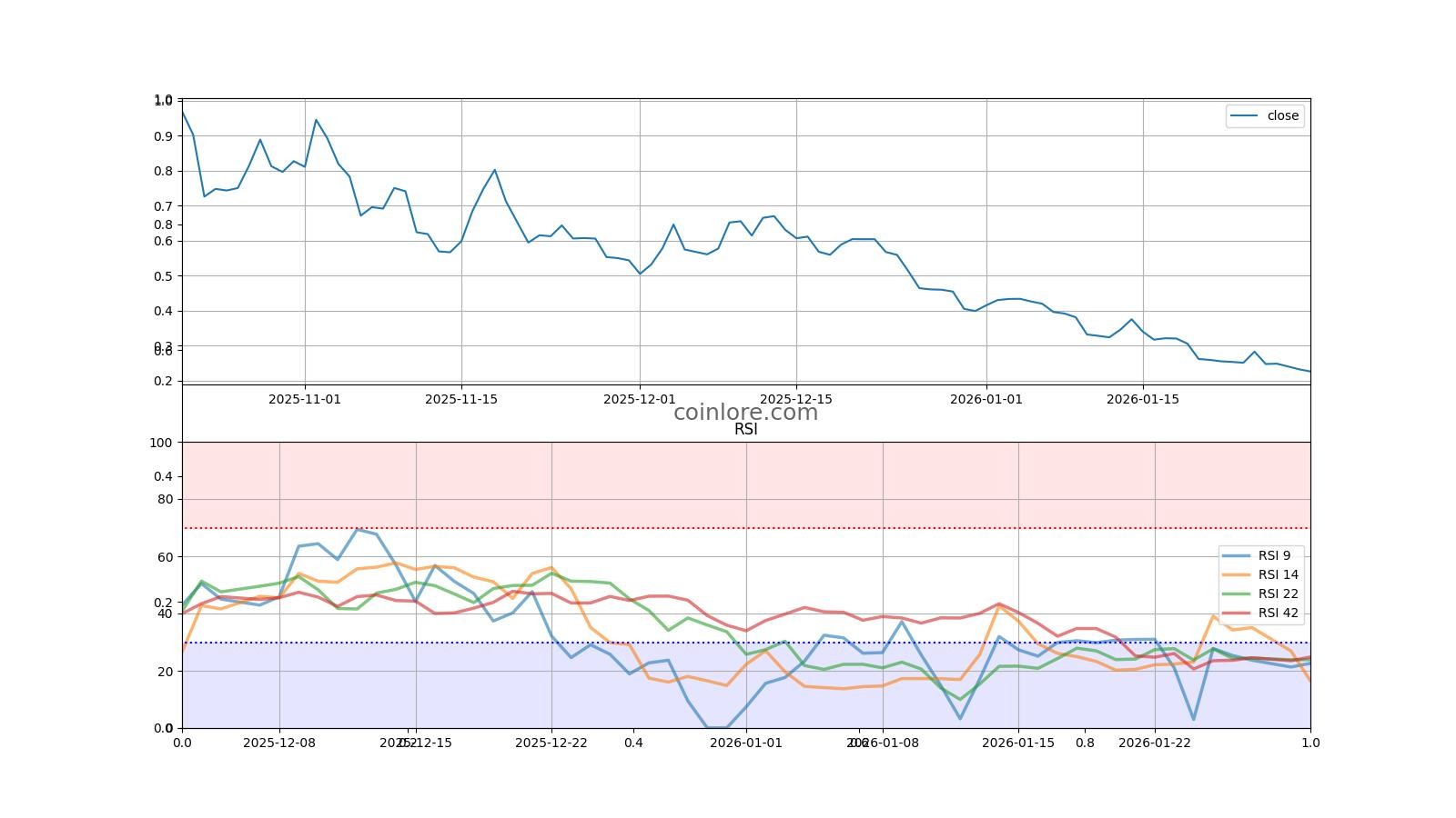 DOGE-1 RSI indicator