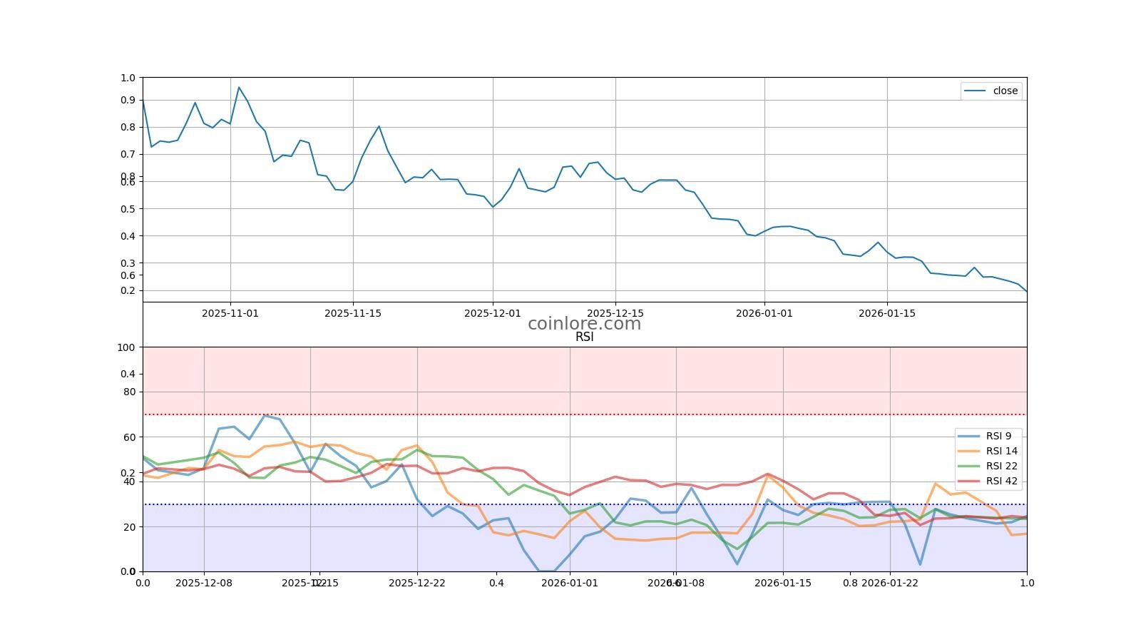 DOGE-1 RSI indicator