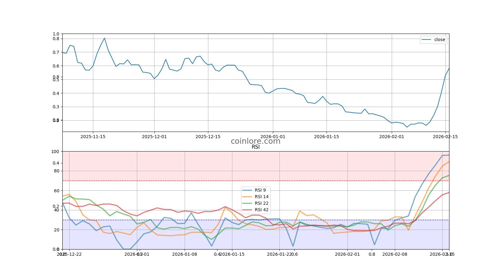 DOGE-1 RSI indicator