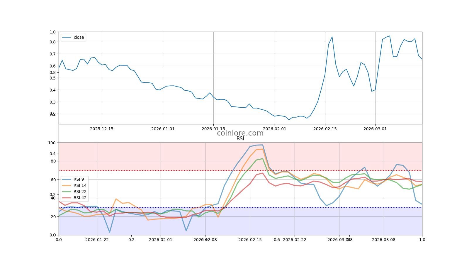 DOGE-1 RSI indicator