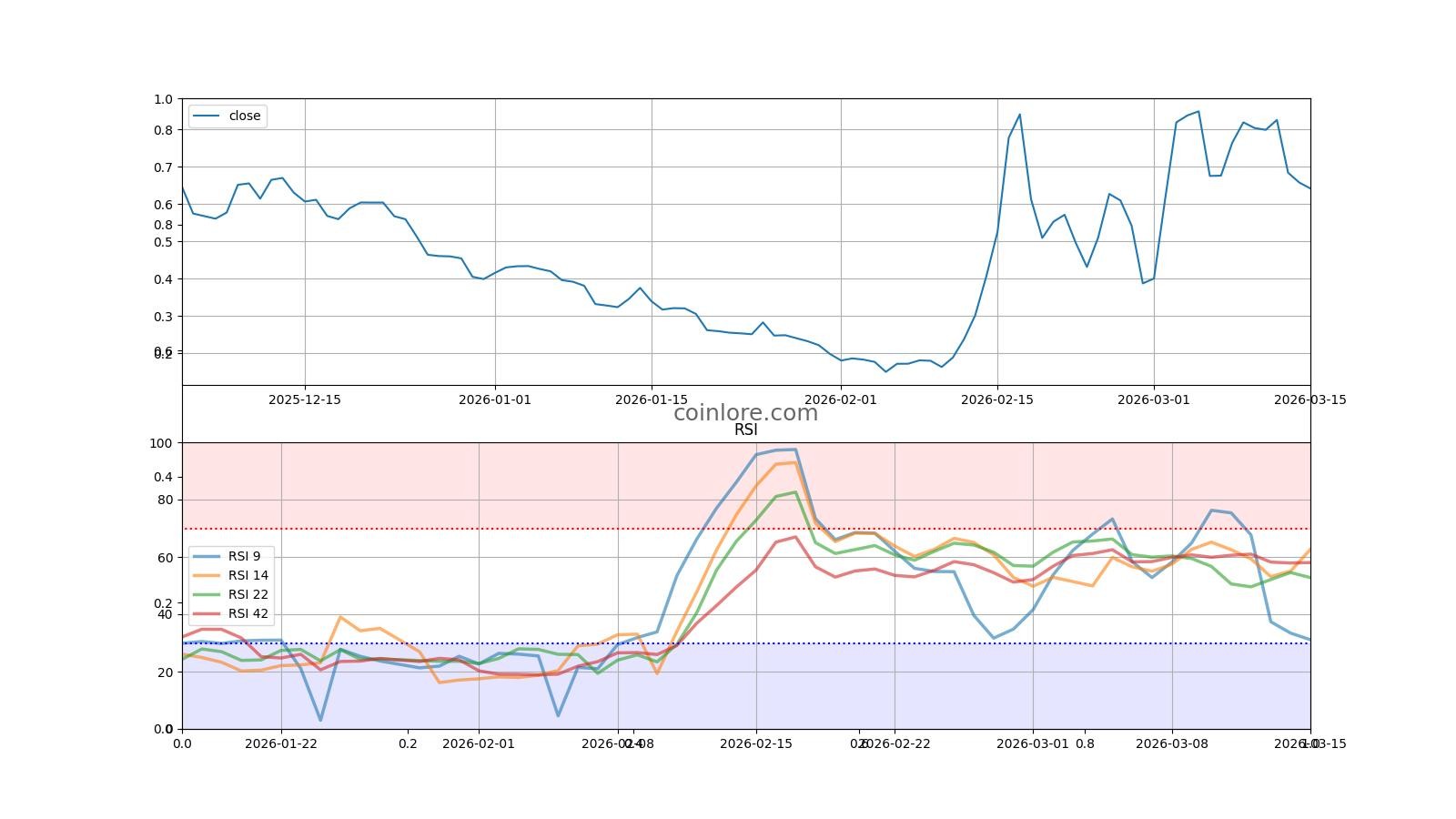 DOGE-1 RSI indicator