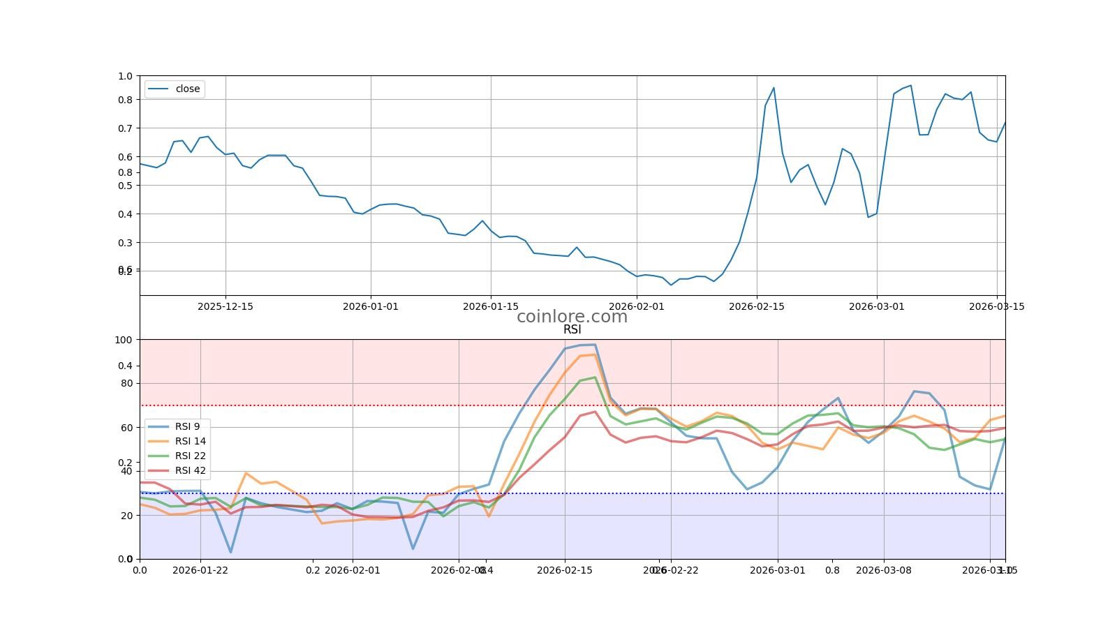 DOGE-1 RSI indicator