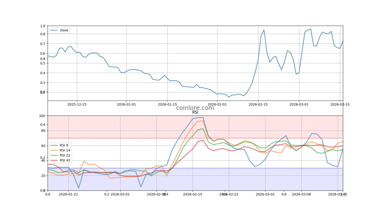 DOGE-1 RSI indicator