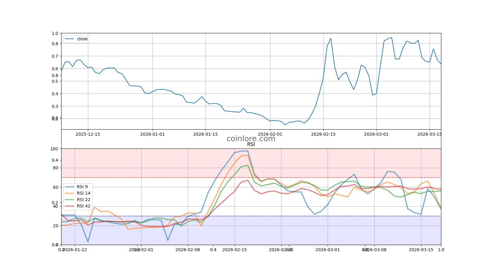 DOGE-1 RSI indicator