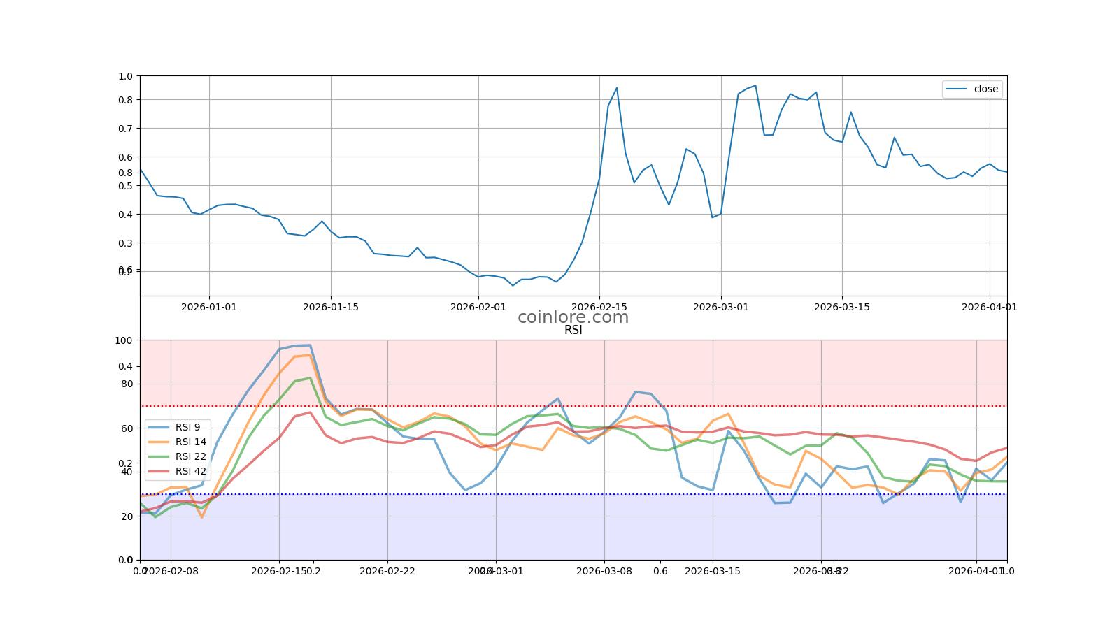 DOGE-1 RSI indicator