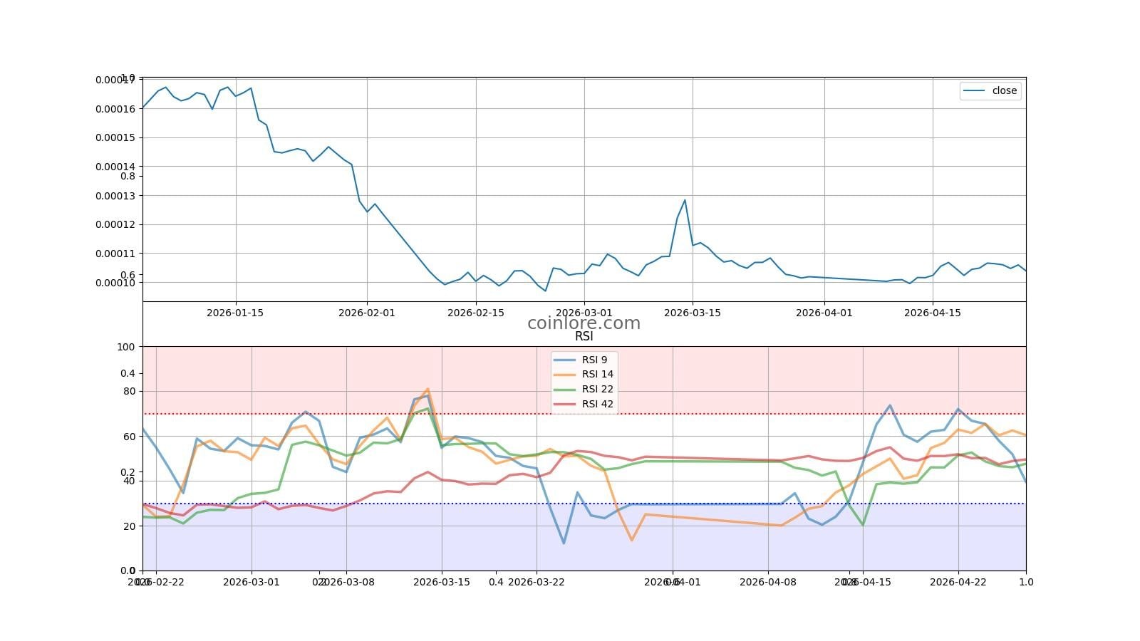 DOGE-1SATELLITE RSI indicator