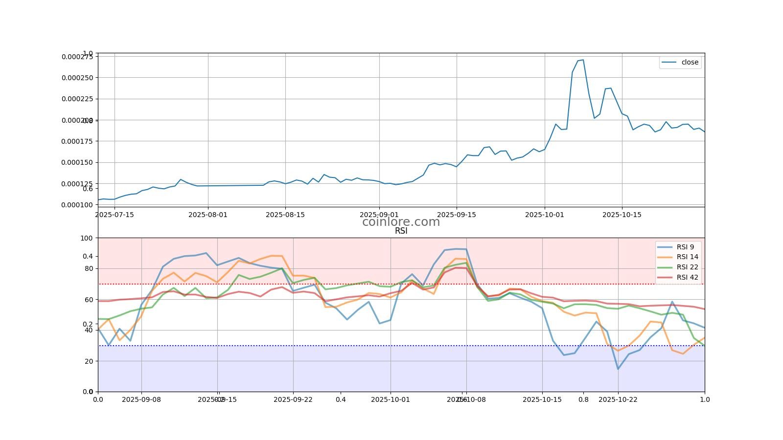 DOGE-1SATELLITE RSI indicator