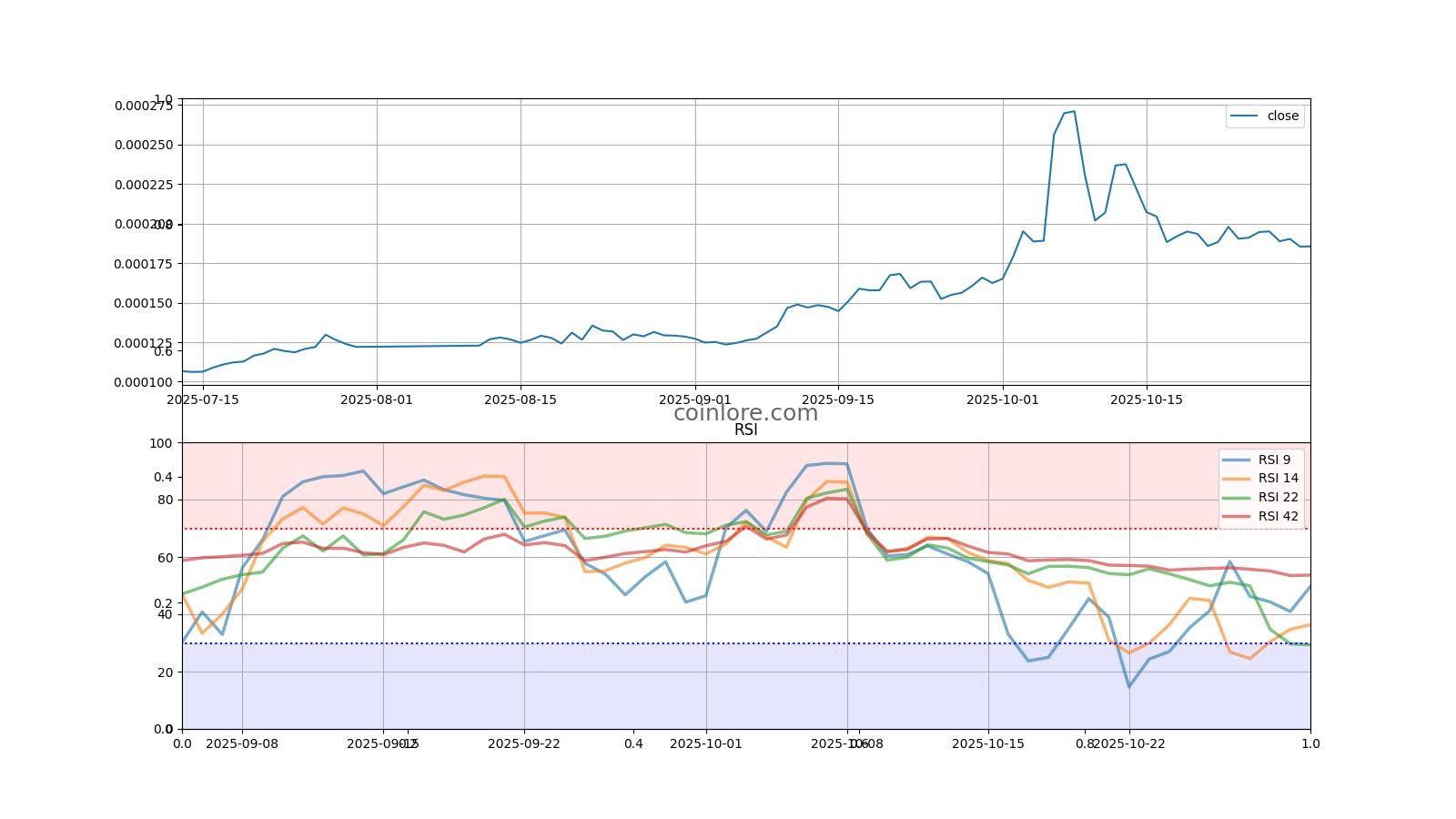 DOGE-1SATELLITE RSI indicator