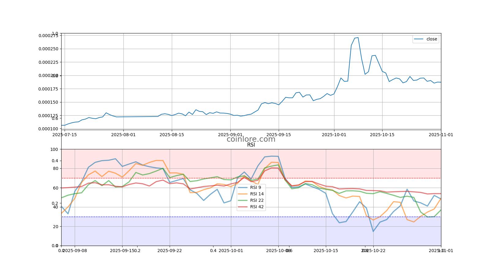 DOGE-1SATELLITE RSI indicator