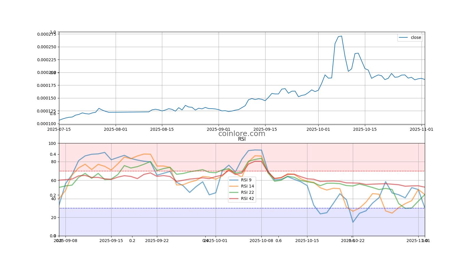 DOGE-1SATELLITE RSI indicator