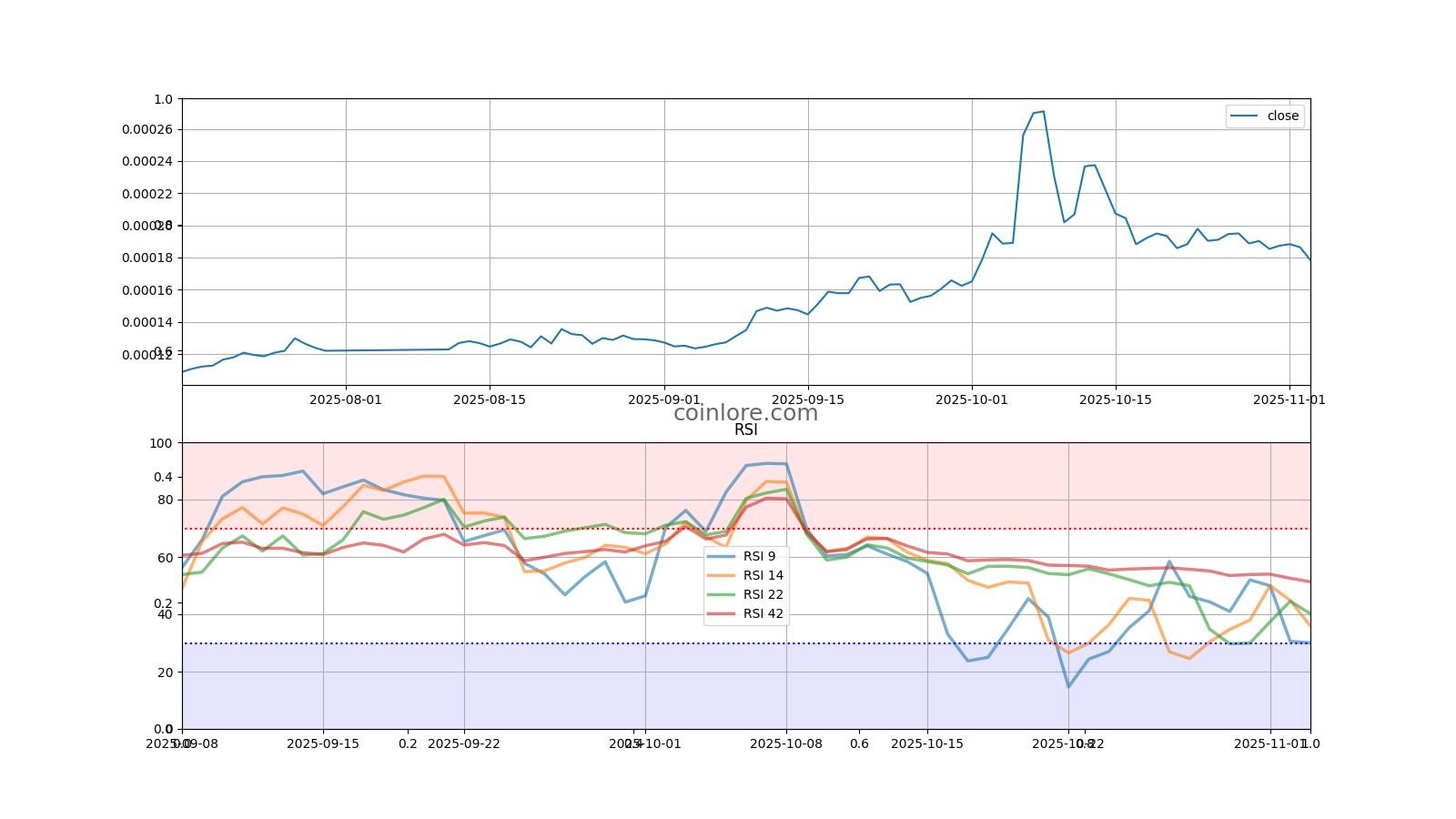 DOGE-1SATELLITE RSI indicator