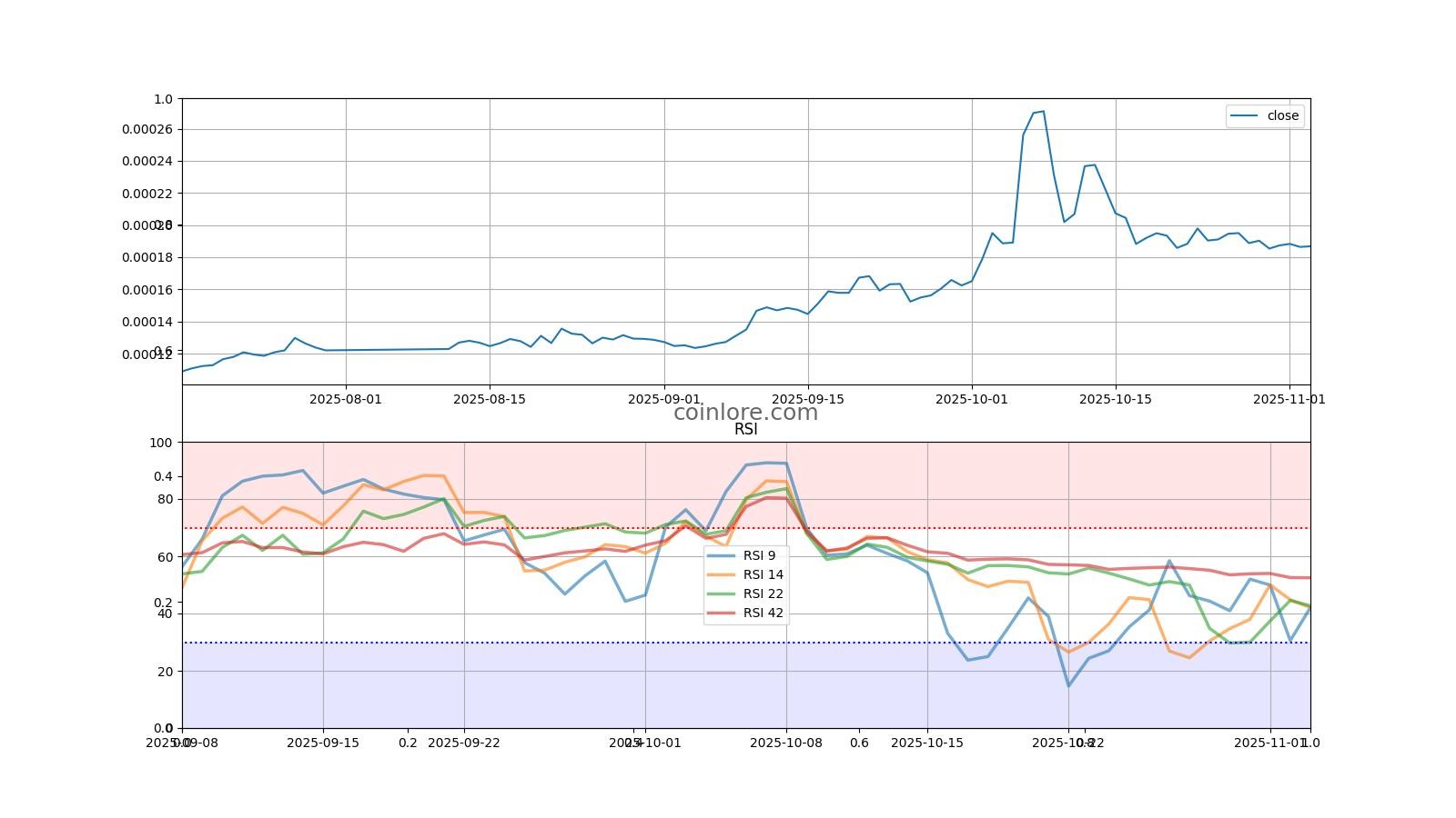 DOGE-1SATELLITE RSI indicator