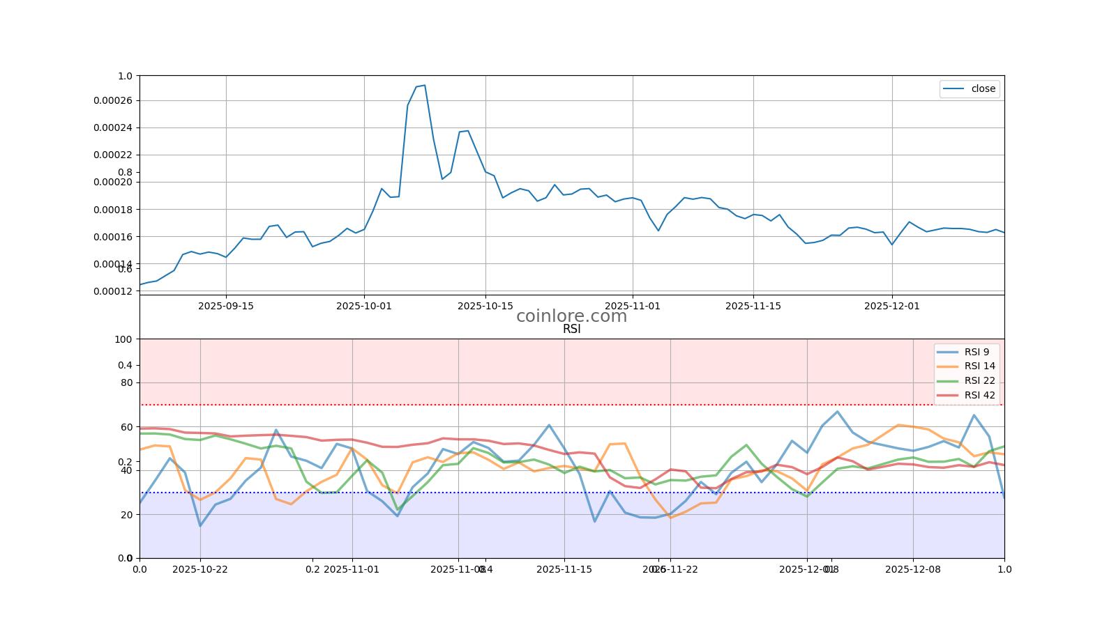 DOGE-1SATELLITE RSI indicator