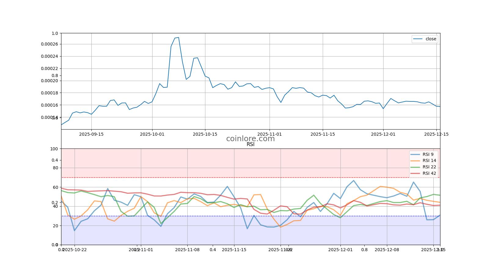 DOGE-1SATELLITE RSI indicator