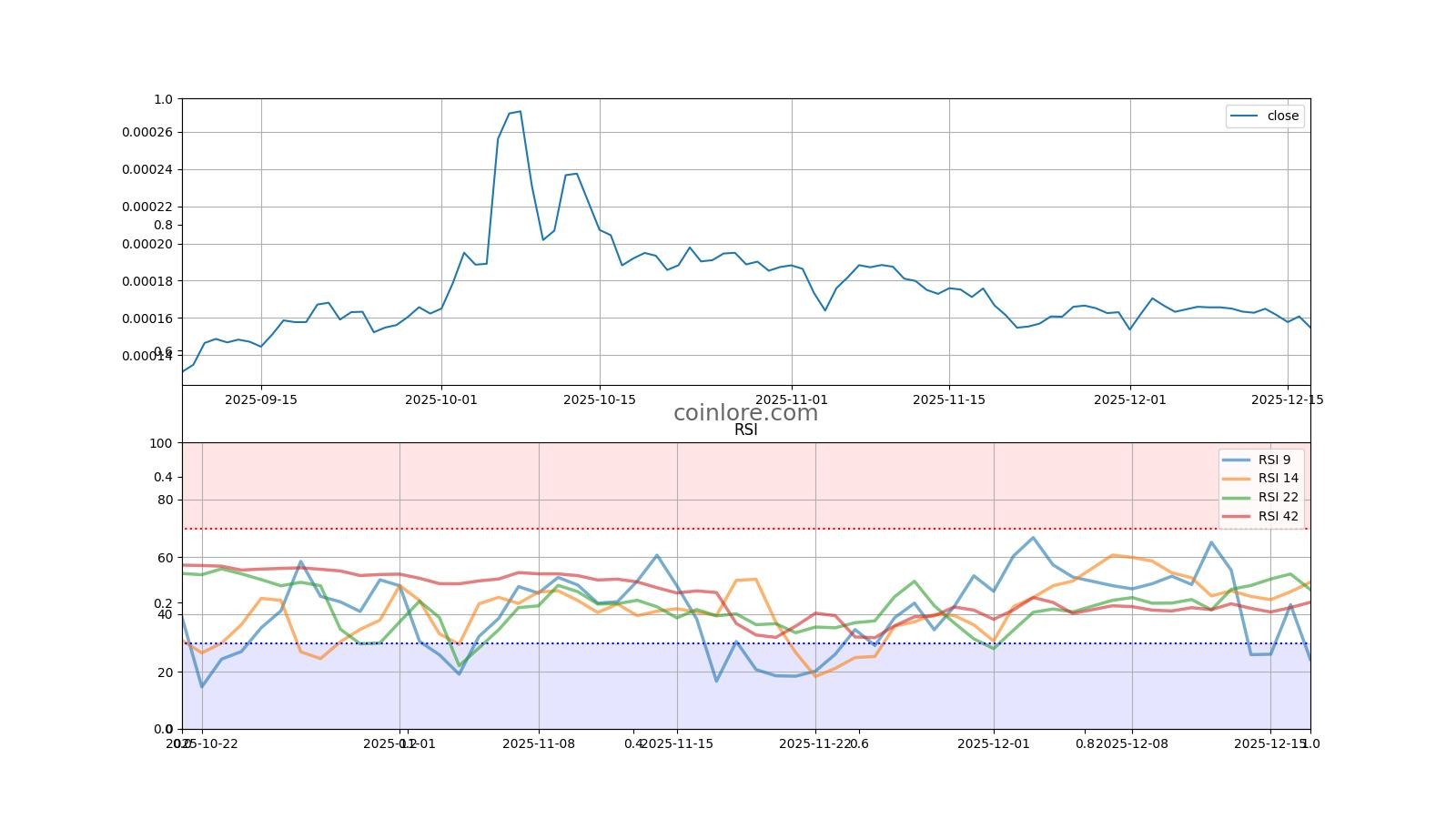 DOGE-1SATELLITE RSI indicator