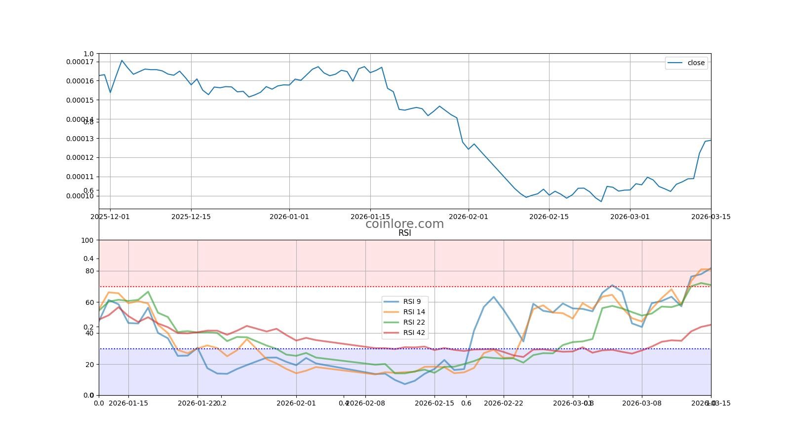 DOGE-1SATELLITE RSI indicator