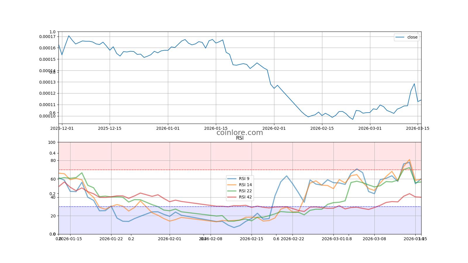 DOGE-1SATELLITE RSI indicator