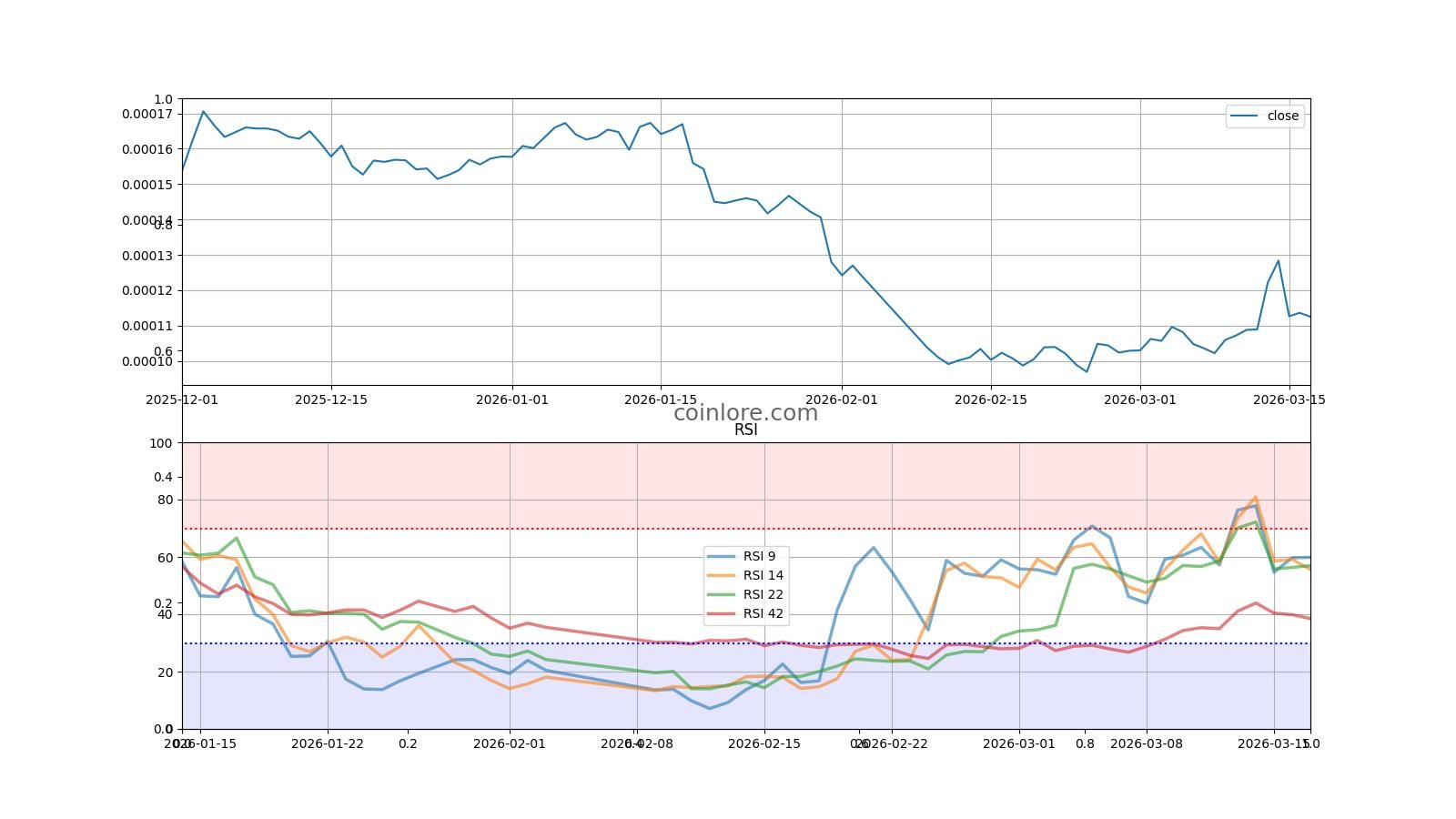 DOGE-1SATELLITE RSI indicator