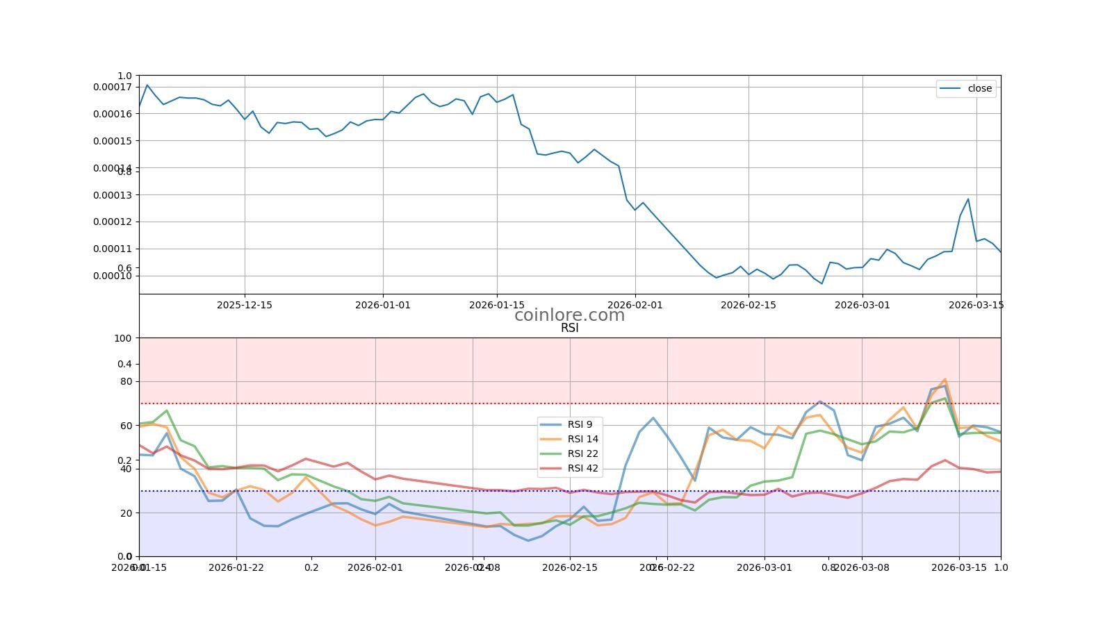 DOGE-1SATELLITE RSI indicator