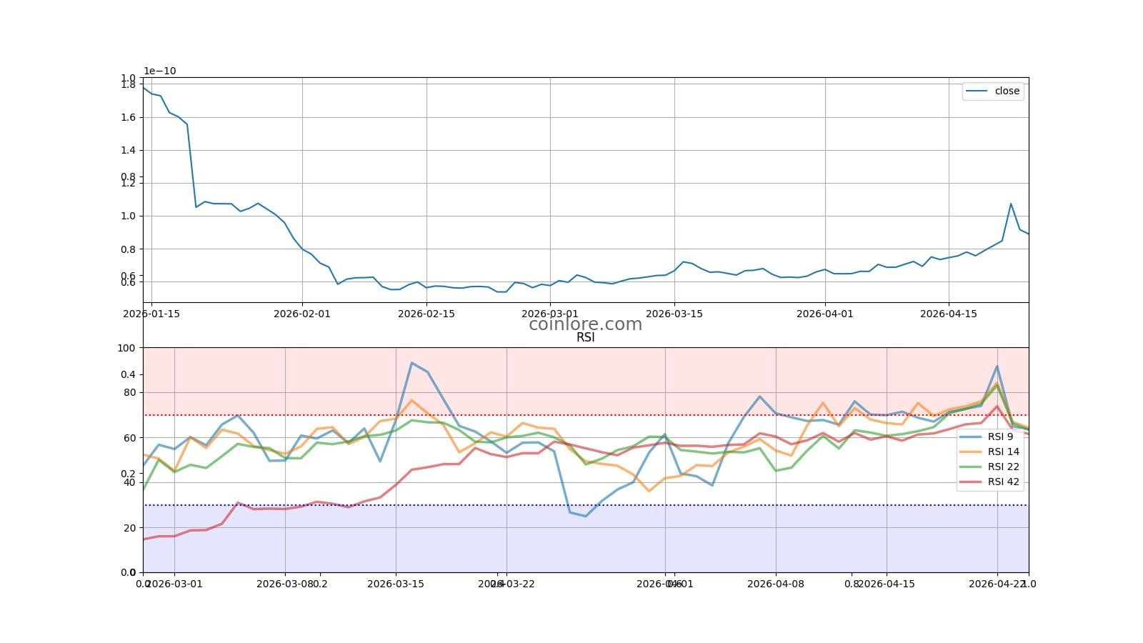 Doge 2.0 RSI indicator