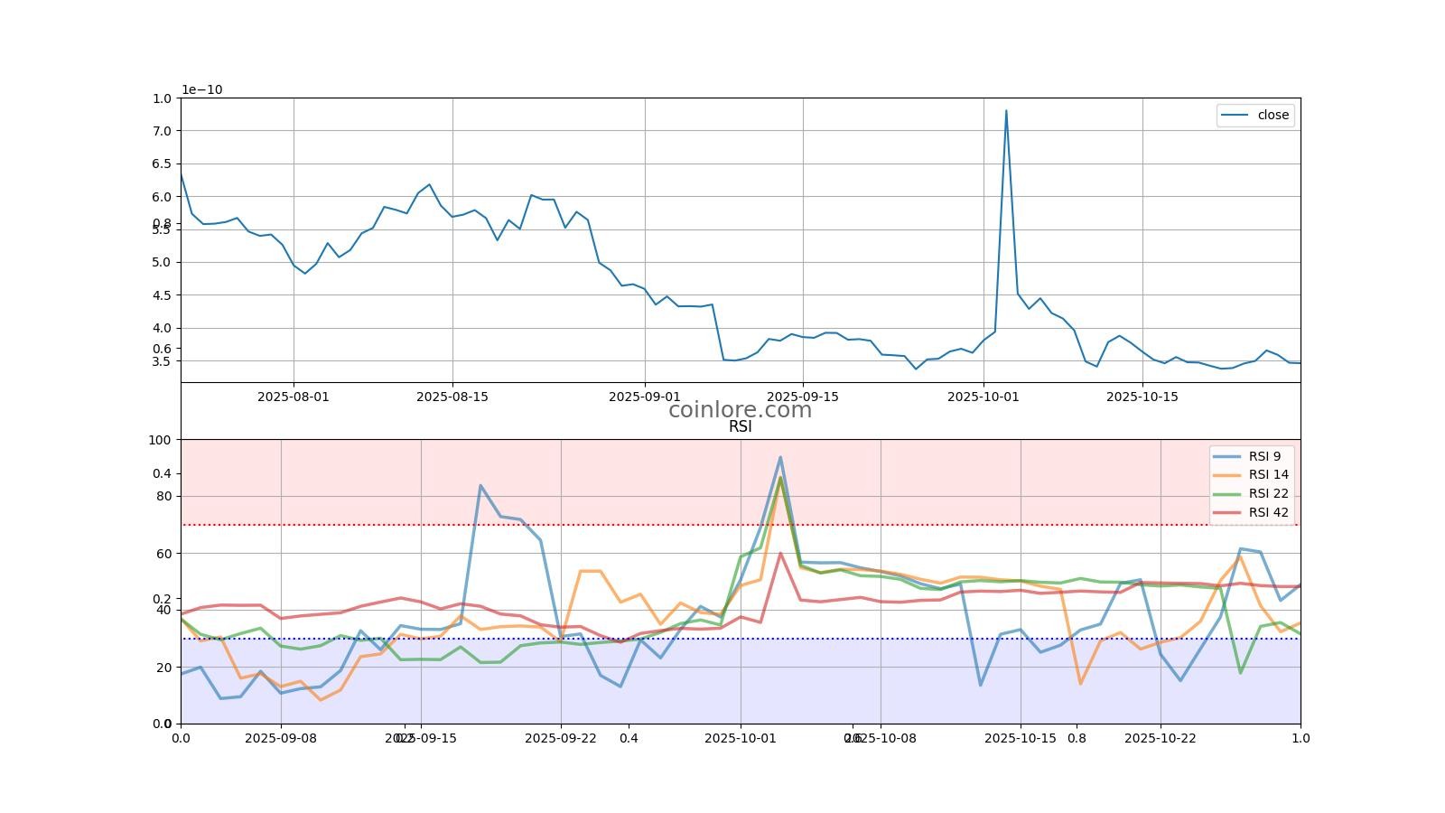 Doge 2.0 RSI indicator