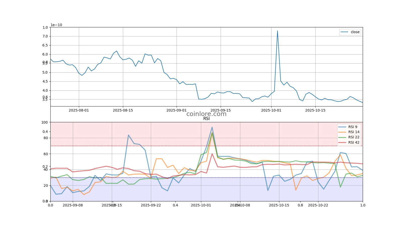 Doge 2.0 RSI indicator