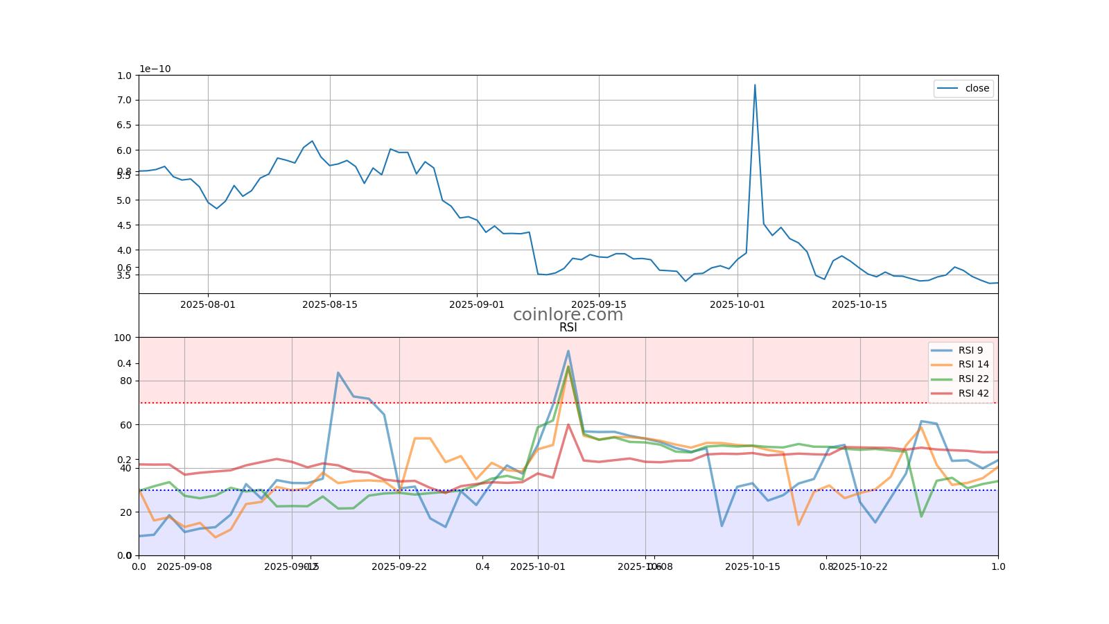 Doge 2.0 RSI indicator