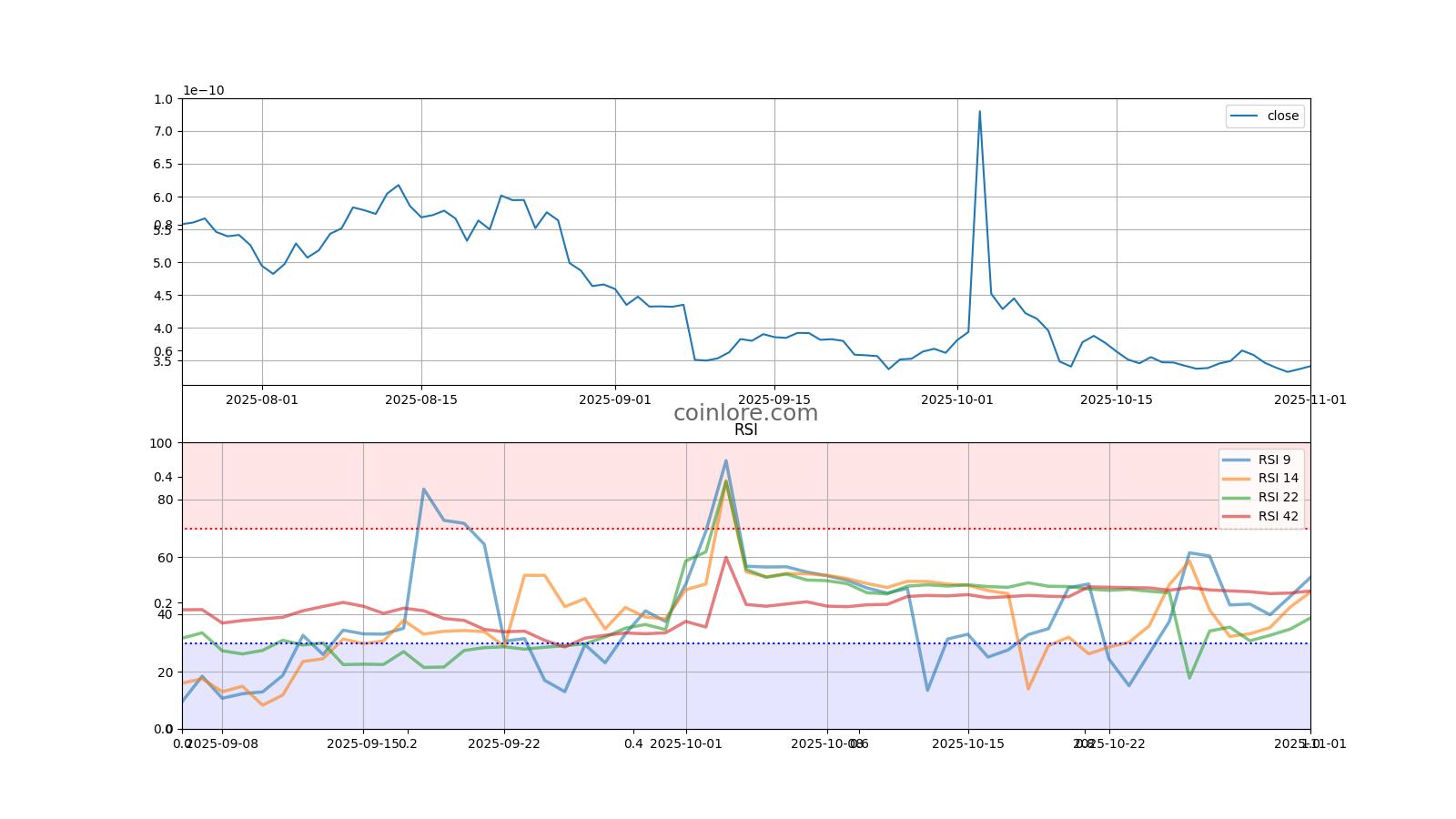 Doge 2.0 RSI indicator