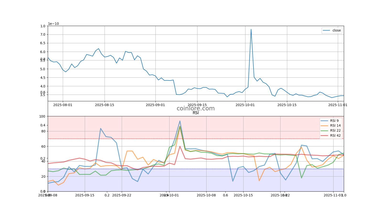 Doge 2.0 RSI indicator