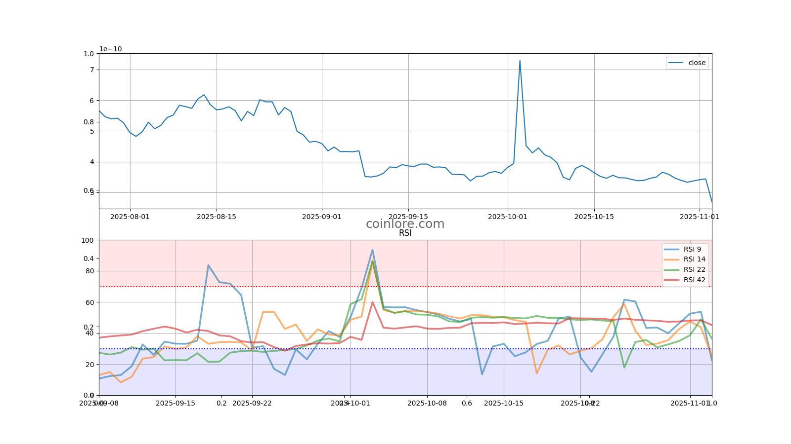 Doge 2.0 RSI indicator