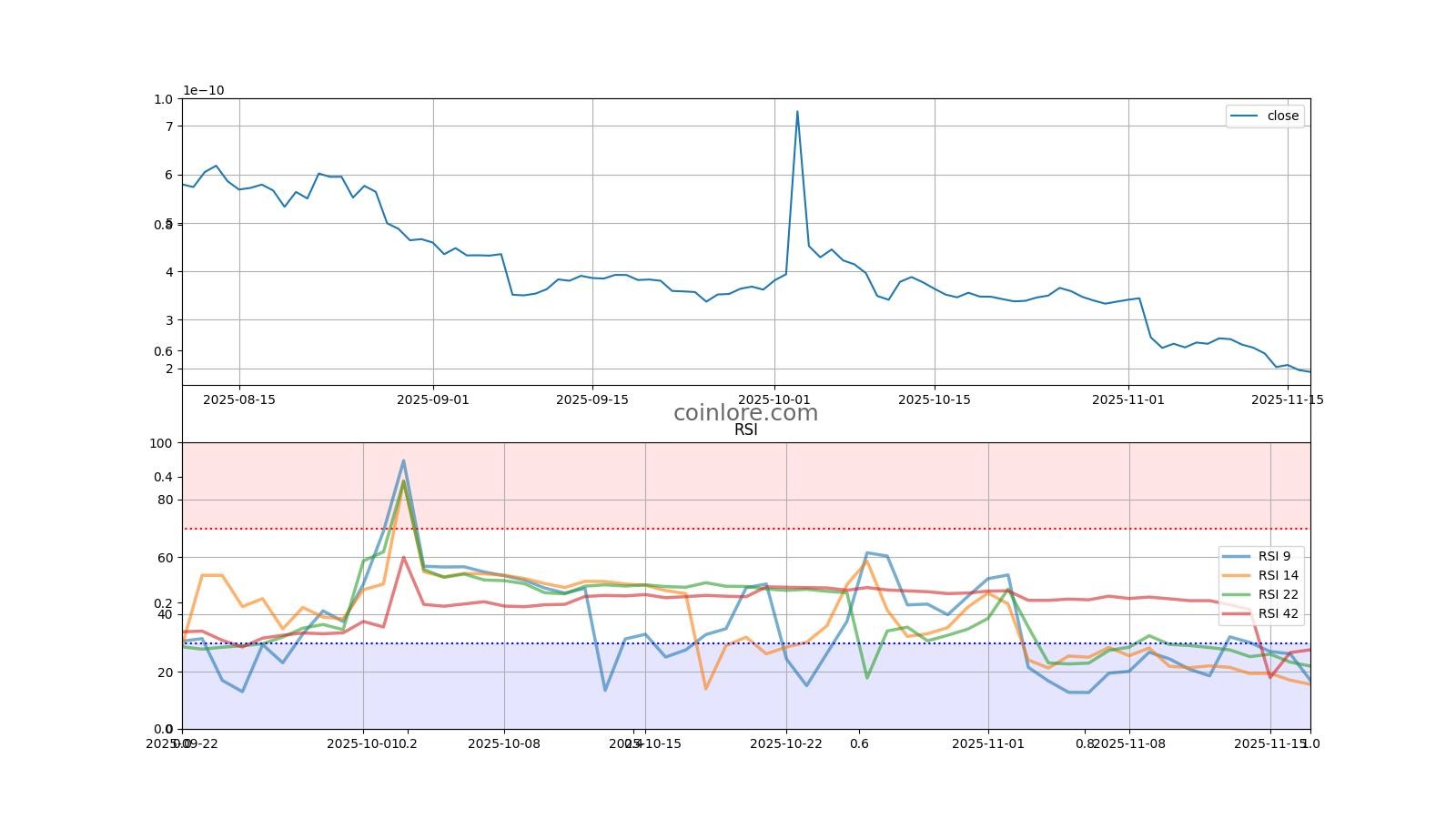 Doge 2.0 RSI indicator