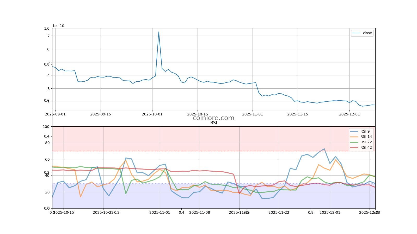 Doge 2.0 RSI indicator