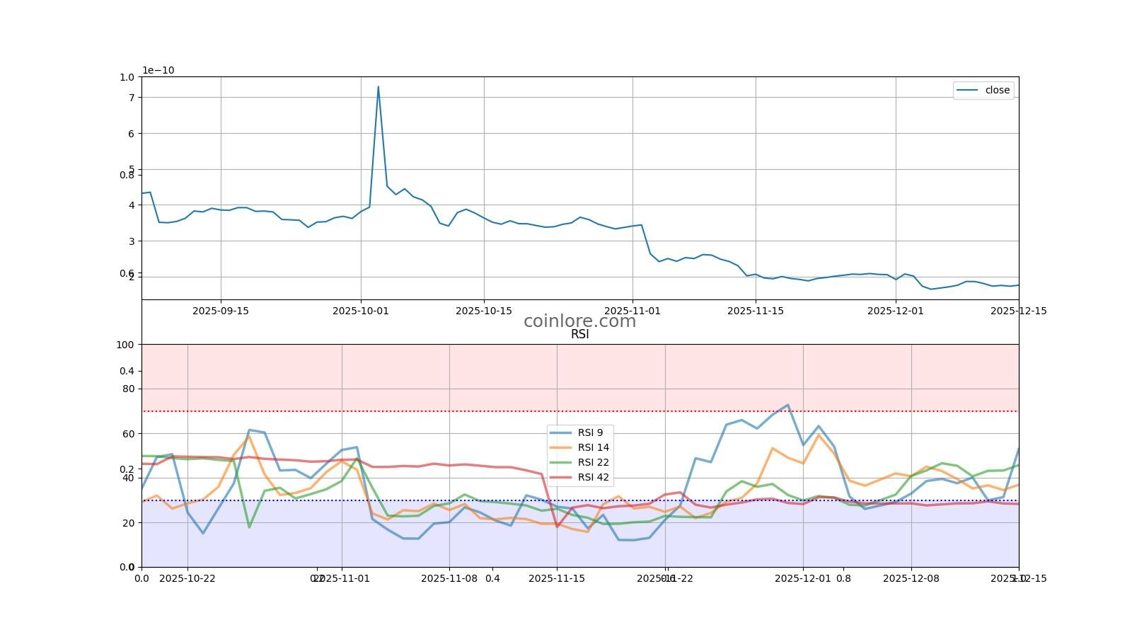 Doge 2.0 RSI indicator