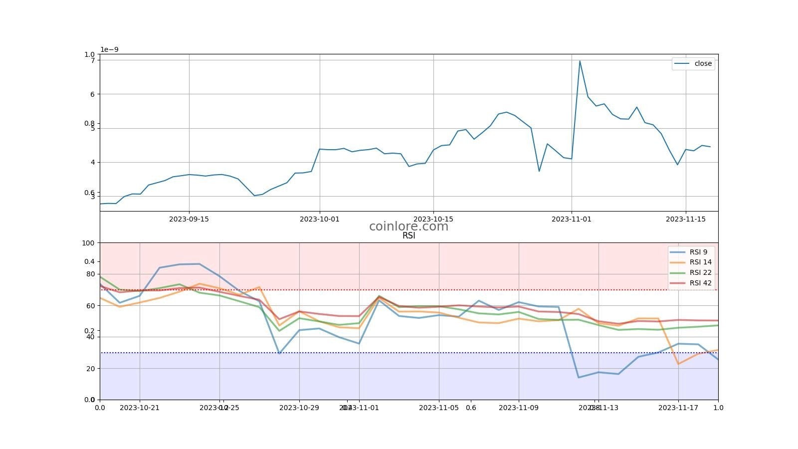 Doge 2.0 RSI indicator