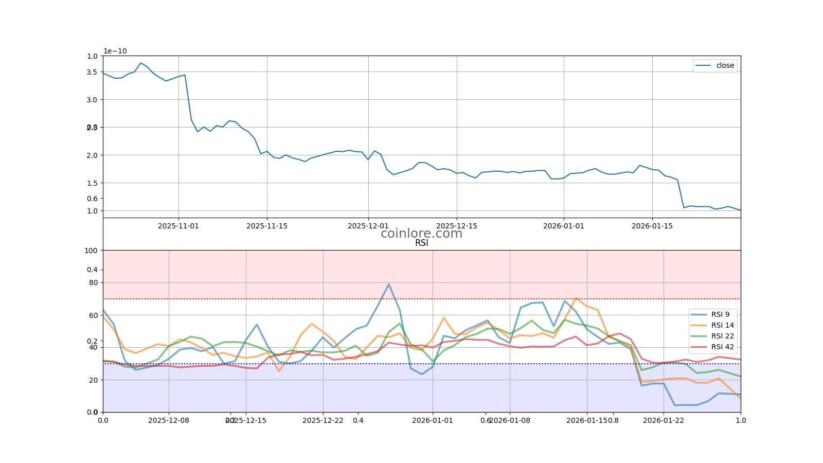 Doge 2.0 RSI indicator