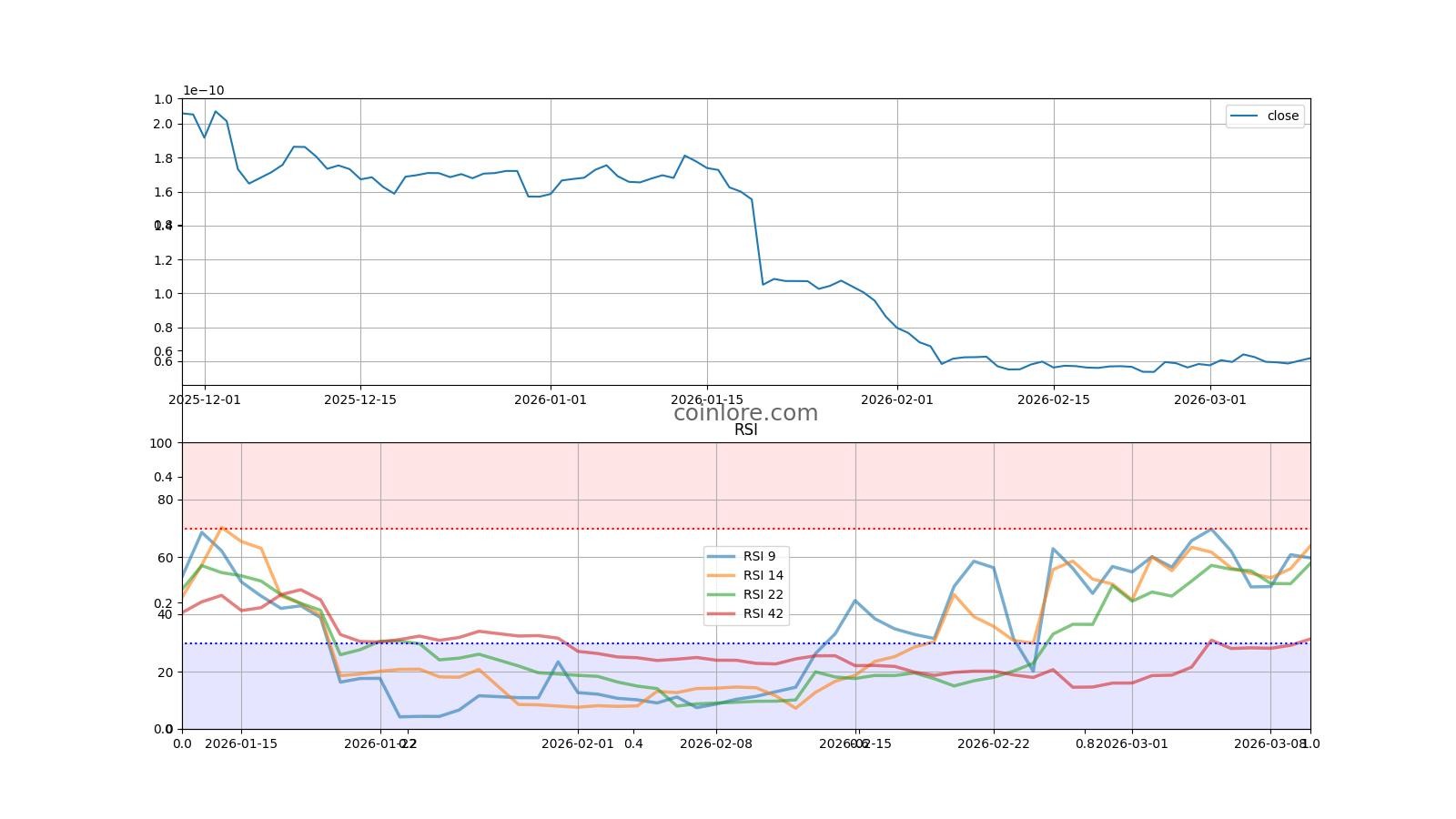 Doge 2.0 RSI indicator