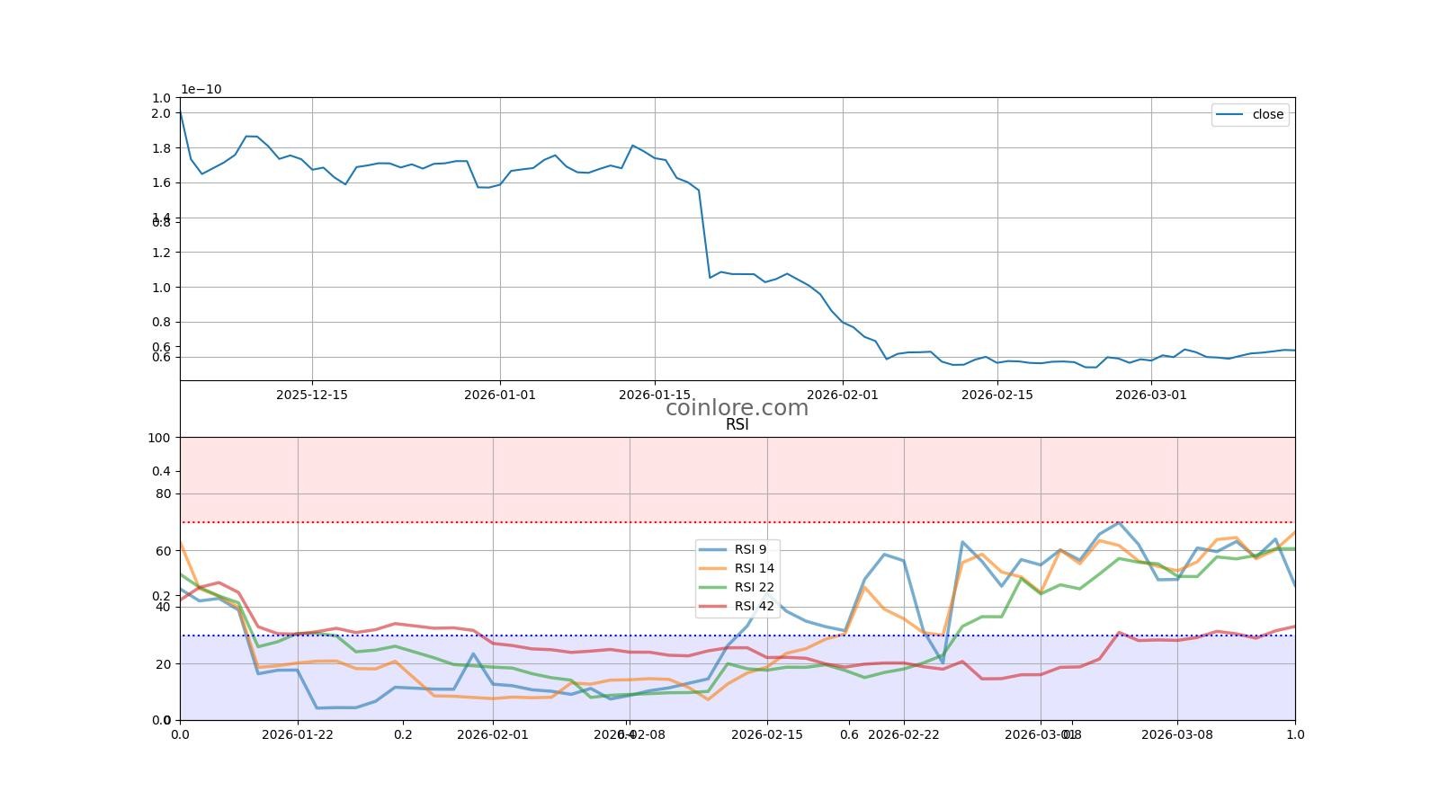 Doge 2.0 RSI indicator