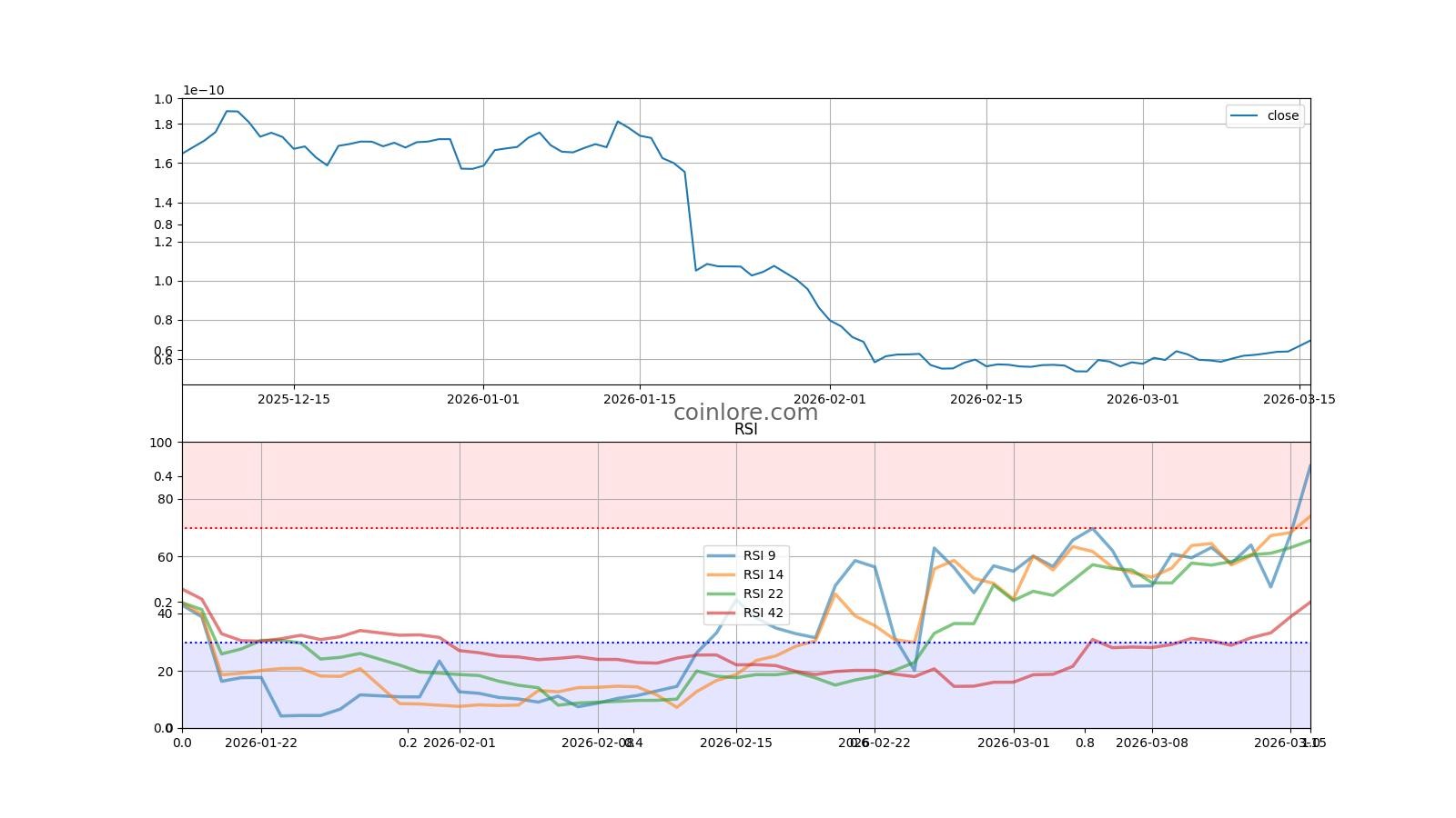 Doge 2.0 RSI indicator