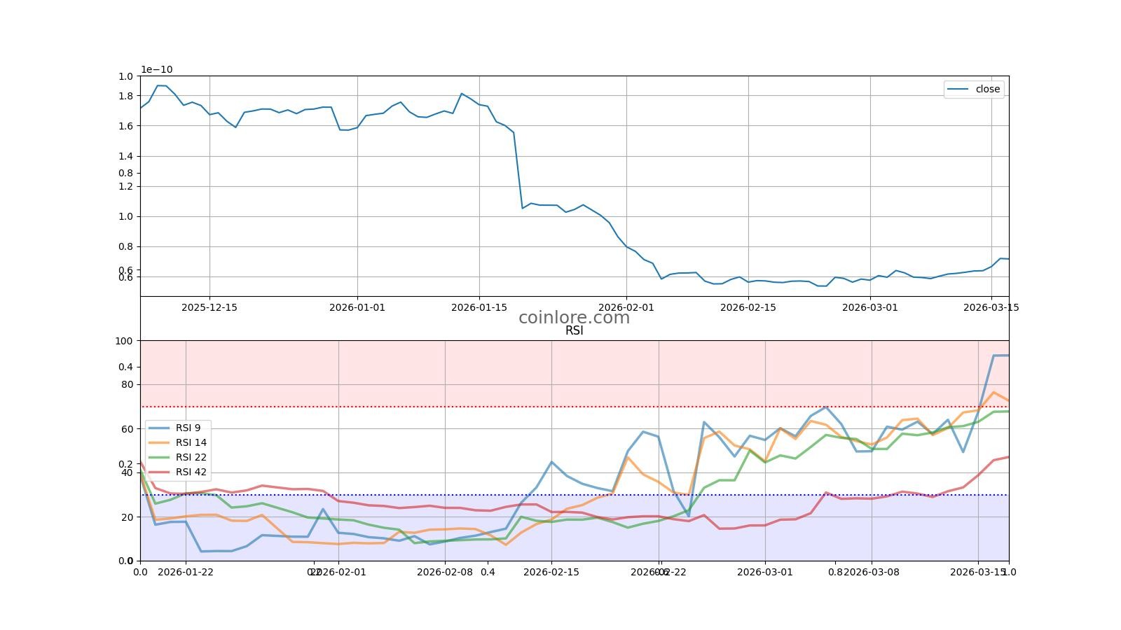 Doge 2.0 RSI indicator