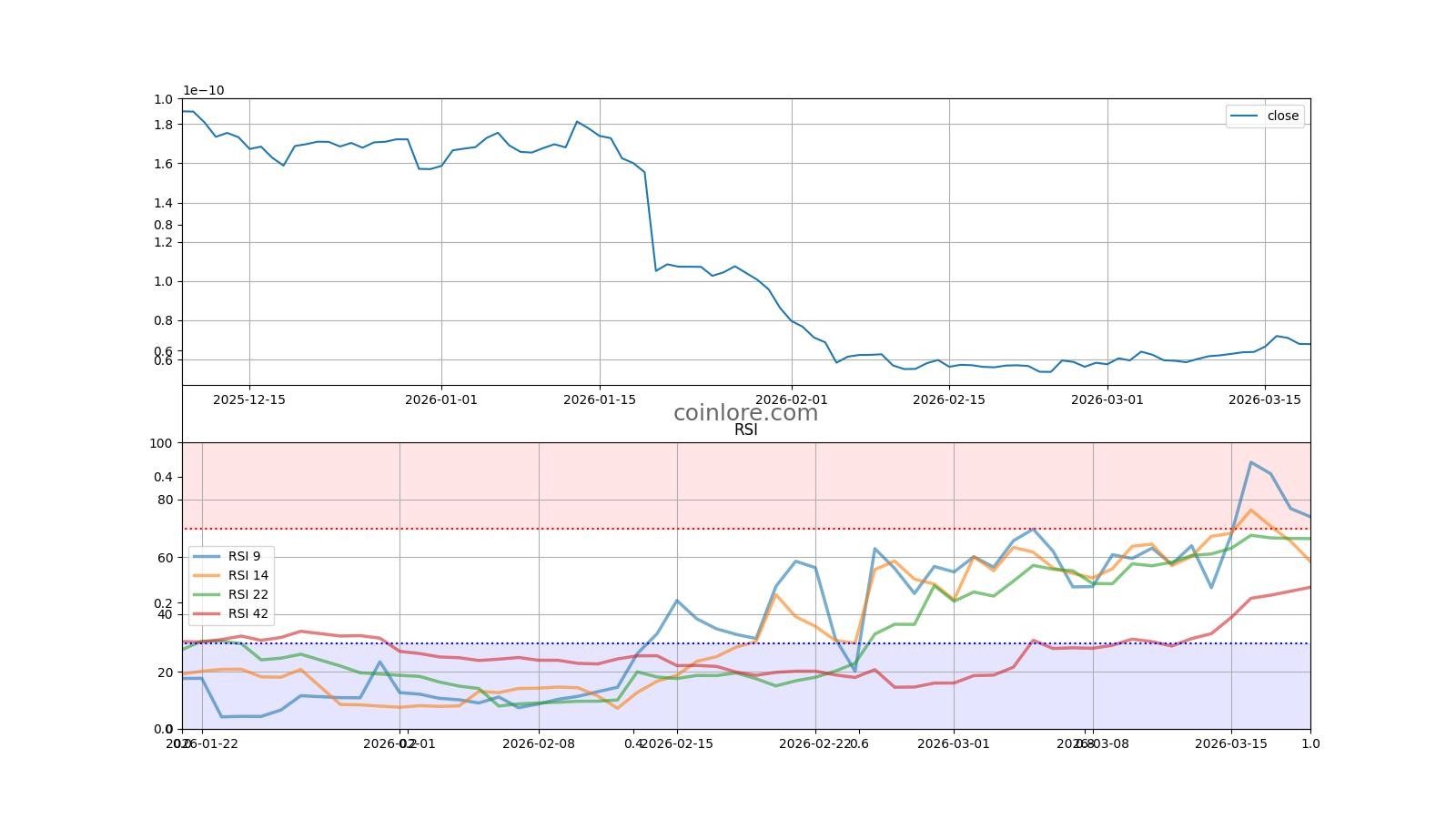 Doge 2.0 RSI indicator