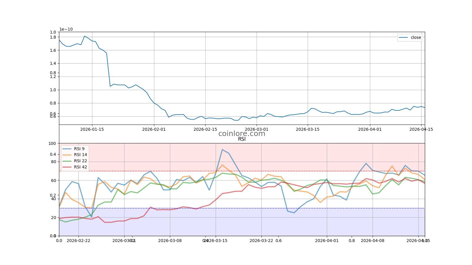 Doge 2.0 RSI indicator