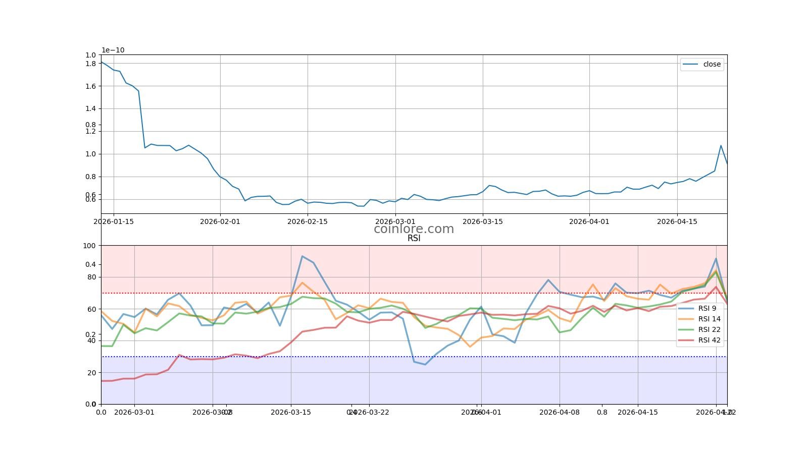 Doge 2.0 RSI indicator