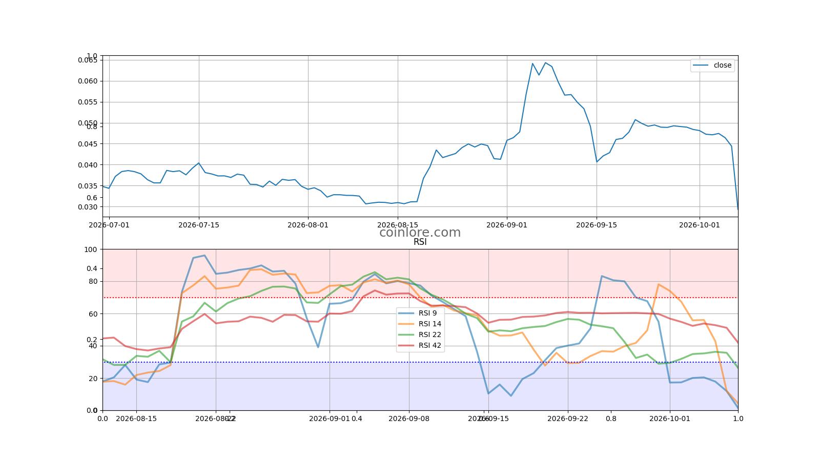 Doge Caucus RSI indicator
